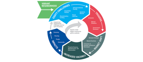 What is “blight”? How to talk about vacant properties | Center for ...