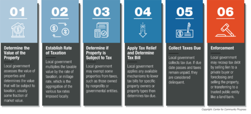 Reimagine Delinquent Property Tax Enforcement | Center for Community ...